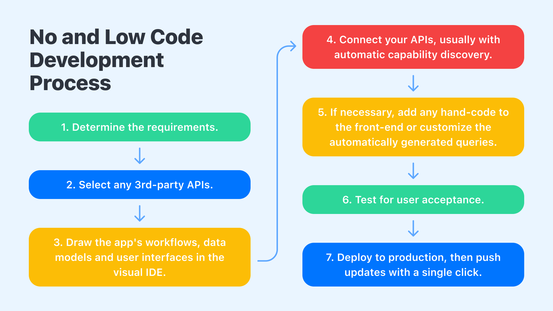 How Low-Code and No-Code Development Accelerate Digital Transformation ...